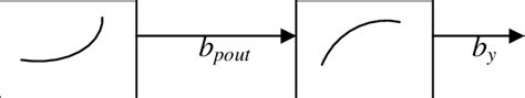 Basic System Functional Diagram Of Pre Distortion Linearization
