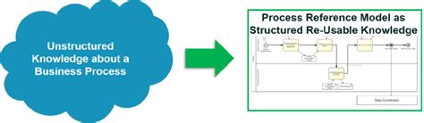 definition of process reference models prm download scientific diagram