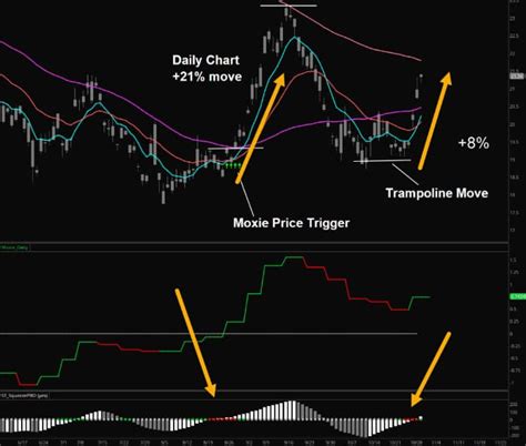 Moxie Stock Method Simpler Trading
