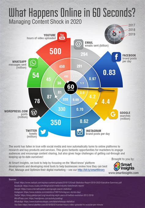 What Happens Online In 60 Seconds In 2021 Smart Insights