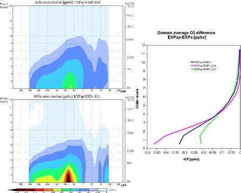 Vertical Cross Section Along Latitude 45 2 Bullet N Of The Difference Download Scientific