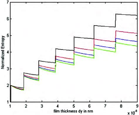 Plot Of The Normalized Entropy As A Function Of D Z In The Presence Of