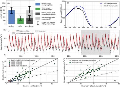 Wrf‐hydro Model Validation In Terms Of Long‐term 36 Years Water
