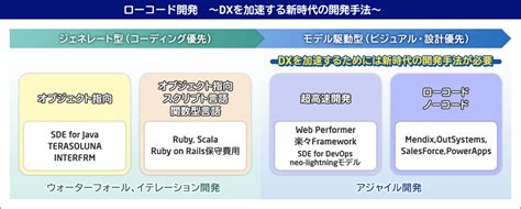 ローコード開発とは 今なぜ注目されているのか詳しく解説