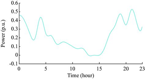 Wind Generation Profile Curve Download Scientific Diagram