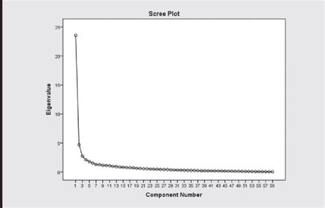 Own Values Of Characteristic Roots According To Input Components
