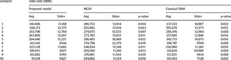 simulation performance comparison in total cost among different models download table