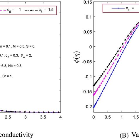 Significance Of Varying A Thermal Conductivity And B Mass