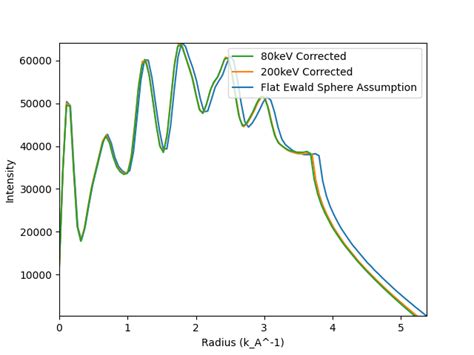 Azimuthal Integration In Pyxem — Pyxem 0210 Documentation