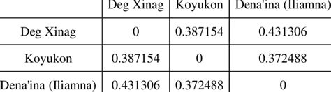 This Matrix Serves As The Input For The Clustering Algorithm Download Table