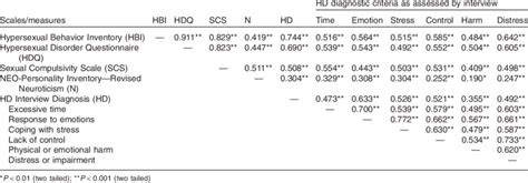 Correlations On Psychological Variables With Hypersexuality Scale Total