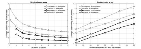 Comparison Of Positioning Accuracy Between 2d And 3d Propagations