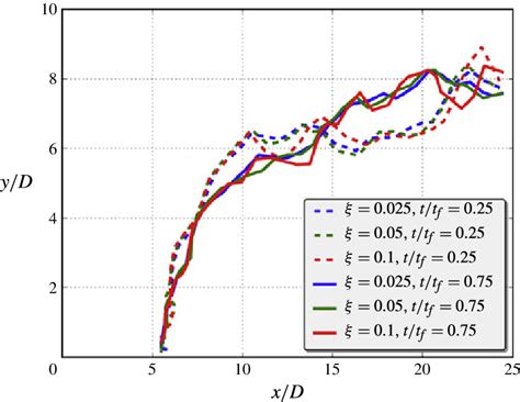 Comparison Of Jet Trajectories From Rejicf Computed By Applying Jet