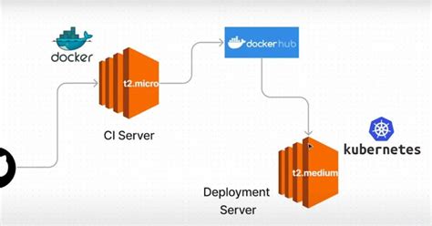 Farhan Shamim On Linkedin Deployed A Reddit Clone App On Kubeadm Using 2 Nodes Cluster With