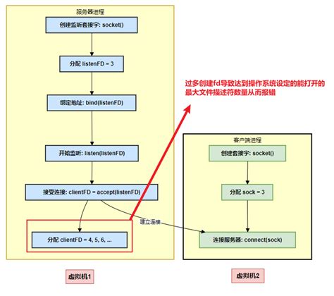如何提高linux环境下服务器并发连接数 linux服务器并发连接数 csdn博客