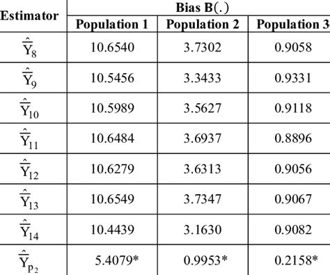 The Biases Of The Class 2 Existing And Proposed Modified Ratio