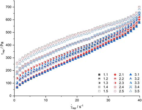 Representative Values Of SCC Measured In The Standard Process With Download Scientific Diagram