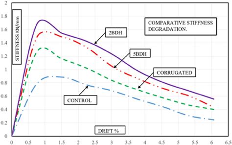 Comparative Stiffness Degradation Download Scientific Diagram