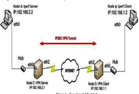Figure 1 From Performance Evaluation Of Ipsec Vpn On Debian Linux