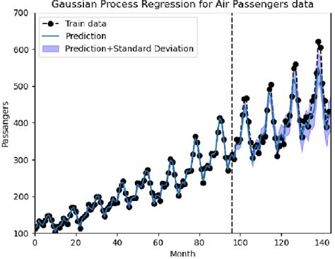 Figure 1 From An Fpga Implementation Of A Gaussian Process Based Predictor For Sequential Time
