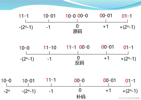 计算机组织与架构期末复习总结 原码，反码，补码，移码，补码加减法，溢出，溢出检测移码溢出是啥 Csdn博客