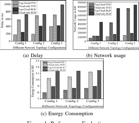 Figure 1 From Heuristic Based Iot Application Modules Placement In The Fog Cloud Computing