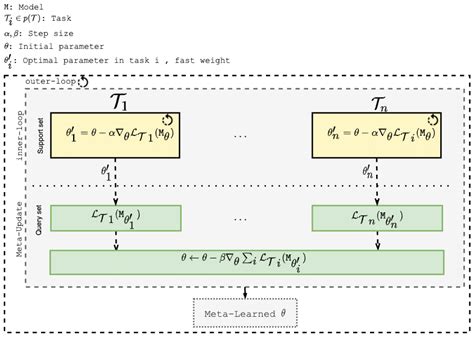 4 Model Agnostic Meta Learning Maml In Supervised Learning