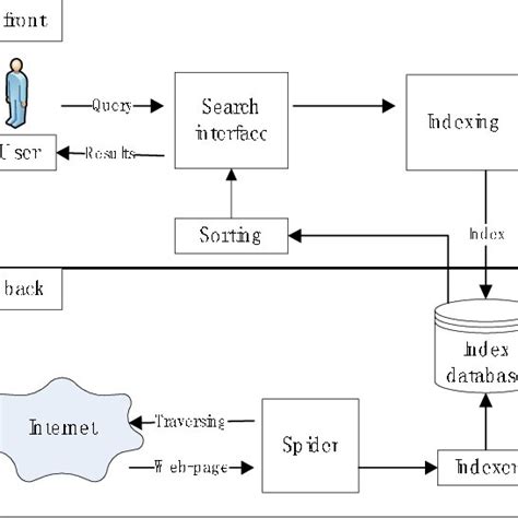 The Layer Structure Of Search Engine System Download Scientific Diagram