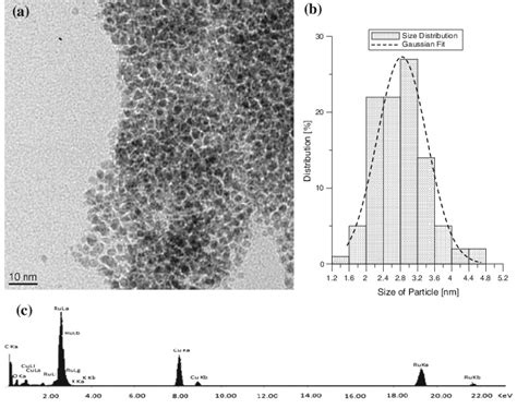 Tem Micrograph A Histogram B And Eds Analysis C Of Ruthenium Download Scientific Diagram