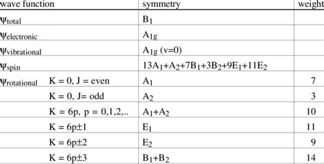 symmetries for partial wave functions of ground state benzene 12 c 6 h