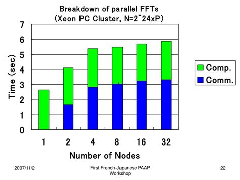 Ppt The Ffte Library And The Hpc Challenge Hpcc Benchmark Suite