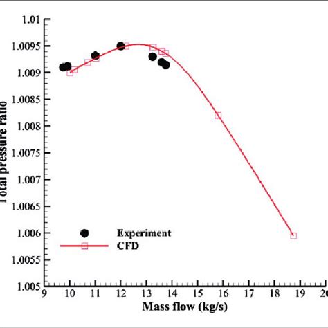 Comparison Of Test And CFD Data Download Scientific Diagram