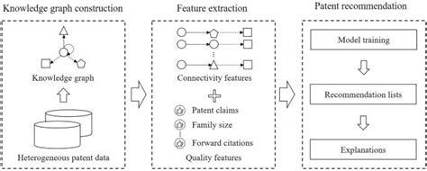 Stephen Stesney On Linkedin Interpretable Patent Recommendation With Knowledge Graph And Deep