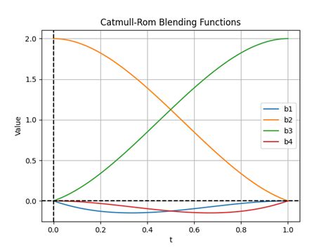 Catmull Rom Spline Planning — Pythonrobotics Documentation