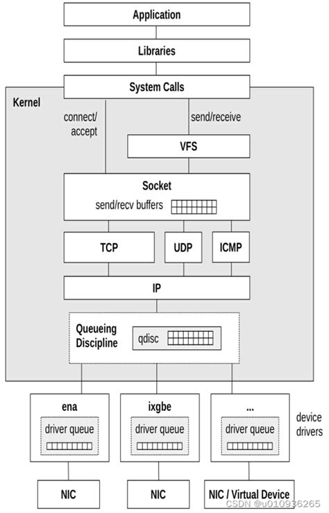 linux内核中网络数据的流量控制 tc traffic control 和 qdisc csdn博客
