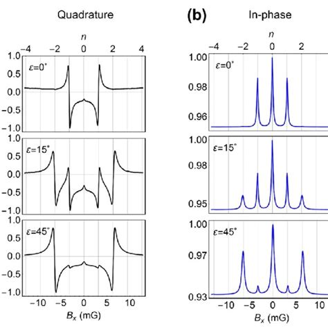 A Shows The In Phase And Quadrature Components Of Experimentally