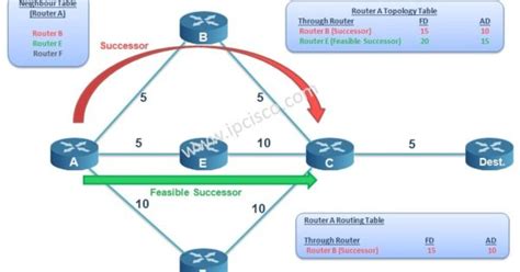 EIGRP Overview Key EIGRP Properties IpCisco