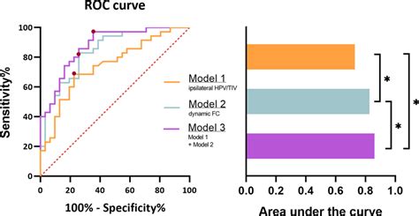 Receiver Operating Characteristic Roc Curves And Area Under The Curve Download Scientific