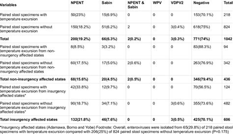 Laboratory Yield Of Tracked Paired Stool Specimens Reverse Cold Chain Download Scientific