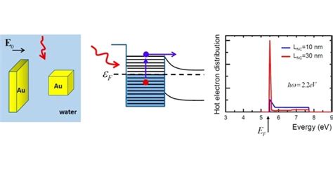 General Concept Of Photoinjection Assignment Point