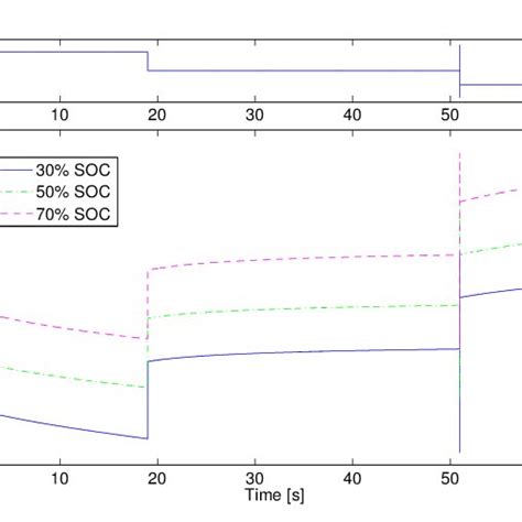 Battery Voltage Prediction Soc Initial Conditions Used In The Model