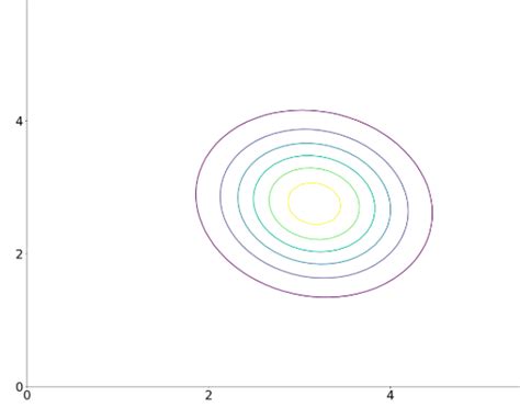 Python Matplotlib How To Plot 2d Contour Of 3d Distribution In The Same Graph Stack Overflow