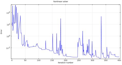 Solver Behavior Issue Convergence Plot Advice