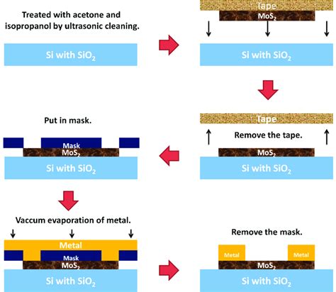 Fabrication Process Of Field Effect Transistor Fet Devices Download Scientific Diagram