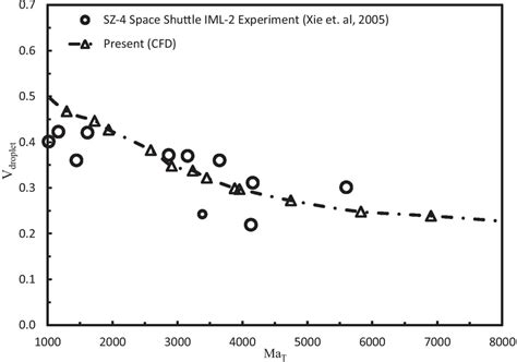 Validation Of Present Cfd Results With Experimental Data Of Xie Et