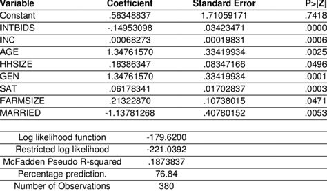 Result From The Logit Regression Model Download Table