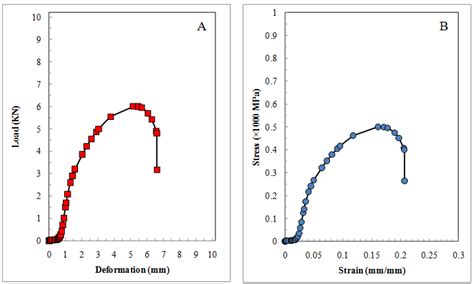 Applied Force Vs Deformation A And Stress Strain Curve B For The Download Scientific