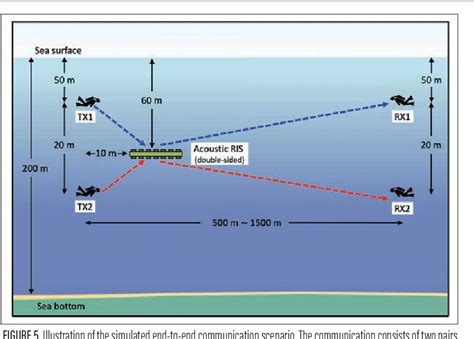 Figure 5 From High Data Rate Long Range Underwater Communications Via Acoustic Reconfigurable