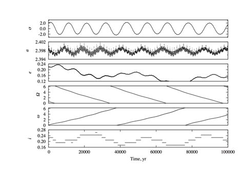 The Orbital Elements And Resonant Argument Of 463 Lola Three Body Mean Download Scientific