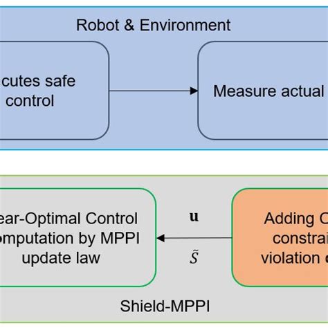 Shield-MPPI control architecture | Download Scientific Diagram